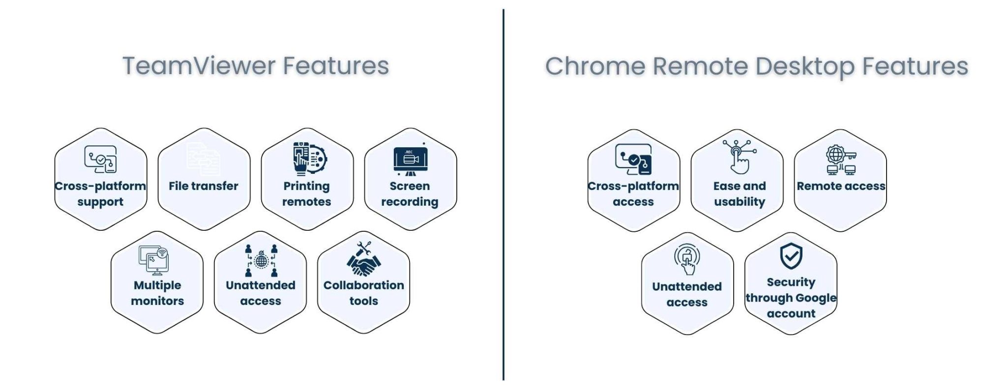 TeamViewer vs. Chrome Remote: Speed, Security, and Usability